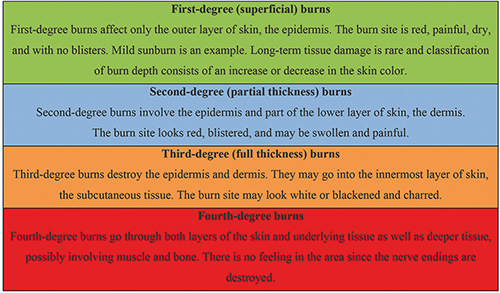 Classifications Of Burns How Are Burn Injuries Classified? : Law